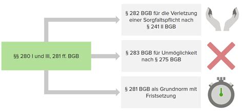 Schadensersatzanspruch 280 BGB Lecturio Jura