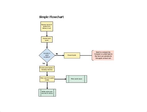 Simple Flowchart Examples Robhosking Diagram