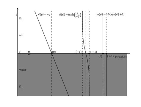 interface capturing schemes level set phase field and volume of fluid download scientific