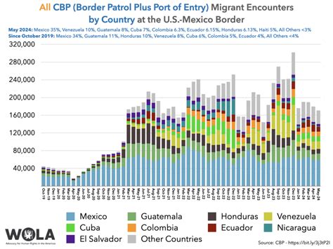 All Cbp Border Patrol Plus Port Of Entry Migrant Encounters By