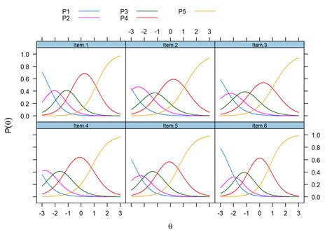 6 item response theory using r for social work research