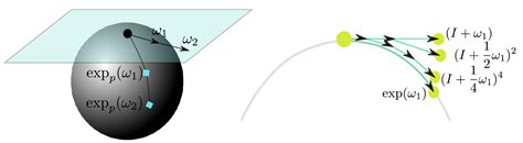 lie groups and lie algebra