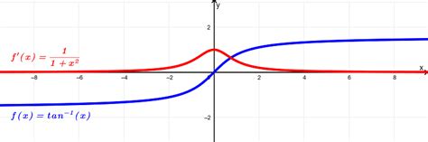Derivada do arco tan tangente inversa Demonstração e Gráficos