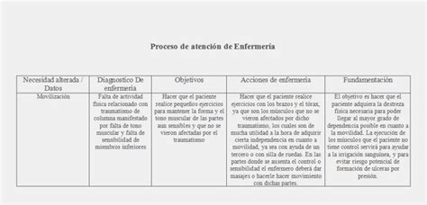 Ejemplos de PAE enfermería