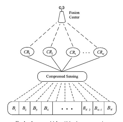 figure 1 from wideband spectrum detection based on compressed sensing in cooperative cognitive