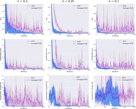 figure 2 from stochastic gradient descent with exponential convergence rates of expected