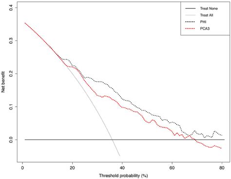 decision curve analysis the net benefit calculated by subtracting the download scientific