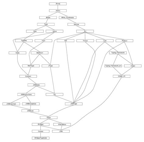1 theory dependency graph download scientific diagram