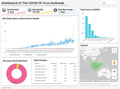 Tips Membuat Visualisasi Data Dengan Bangun Portofolio Dashb