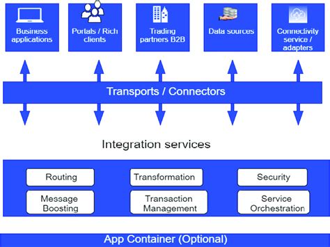 Enterprise Service Bus Basics