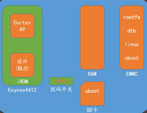 嵌入式开发之linux系统移植1 引导启动过程 云社区 华为云