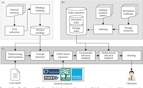 figure 1 from a new biomedical passage retrieval framework for laboratory medicine leveraging