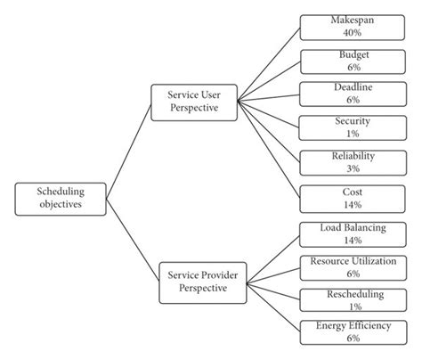 classification of scheduling algorithms download scientific diagram