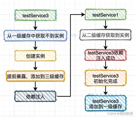 spring 循环依赖解决方案 spring循环依赖及解决方式 csdn博客