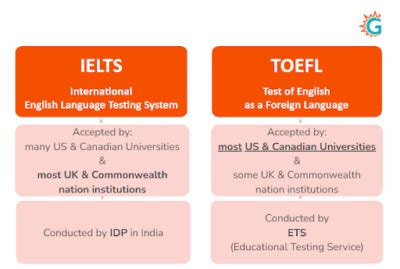 Toefl Vs Ielts Understanding The Key Differences