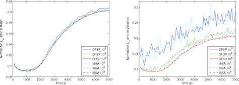 figure 3 from the diffusive finite state projection algorithm for efficient simulation of the