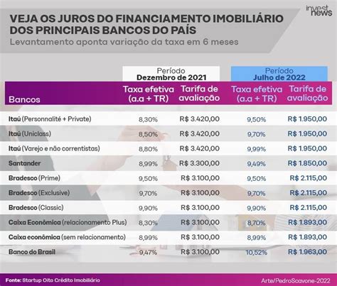 Juros do financiamento imobiliário já chegam a superar 10 ao ano veja