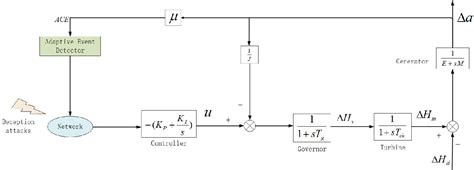 figure 1 from resilient adaptive event triggered load frequency control of network based power
