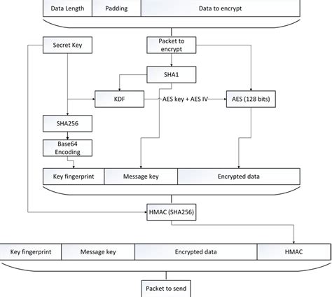 the encryption process aes advanced encryption standard kdf key download scientific diagram