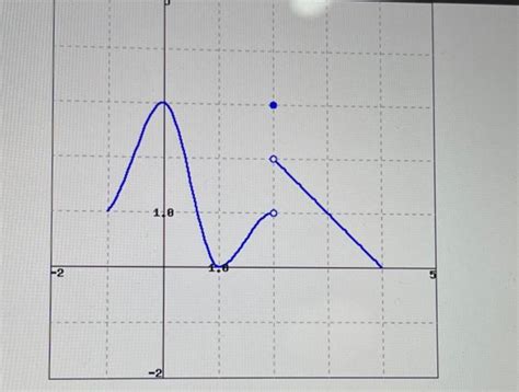 solved 1 point use the given graphs of the function f