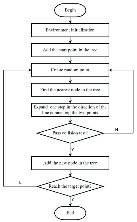 rrt algorithm flow rrt algorithm flow download scientific diagram