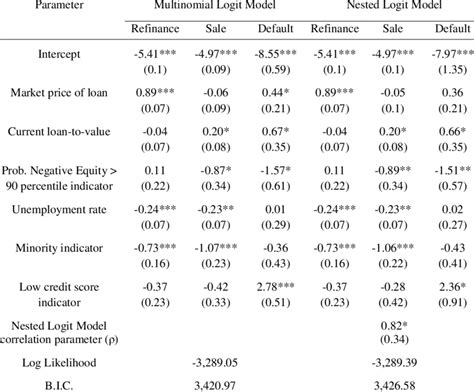 estimation results for the main model specifications of multinomial download table
