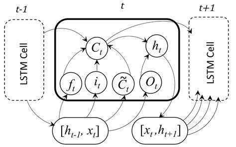 a long short term memory lstm cell representation download scientific diagram