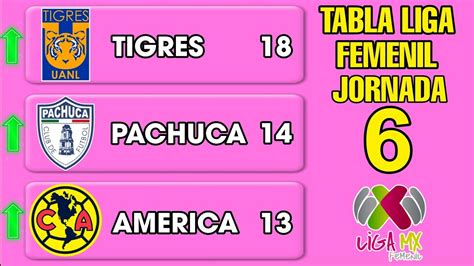 TABLA GENERAL LIGA MX FEMENIL 2024 JORNADA 6 YouTube