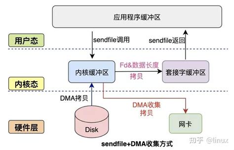 【linux】图文并茂 彻底搞懂零拷贝（zero copy）技术 知乎