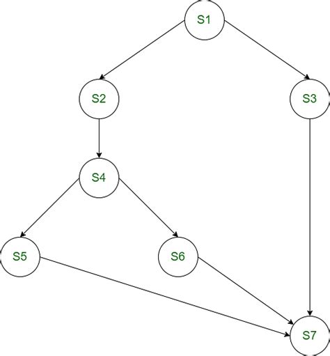 precedence graph operating system computer science engineering cse pdf download
