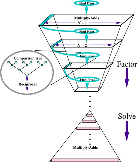 parallel gaussian elimination download scientific diagram