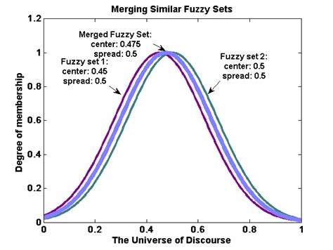 14 an example of merging similar fuzzy sets download scientific diagram