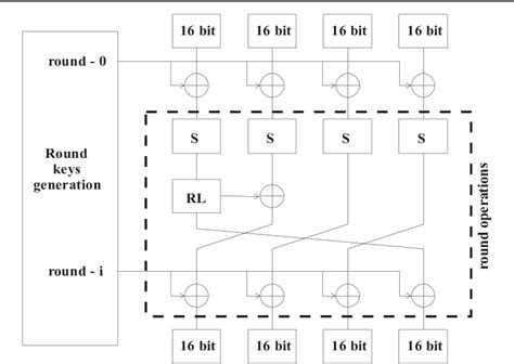 figure 1 from development of a new lightweight encryption algorithm semantic scholar