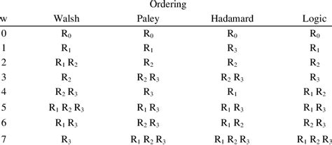 orderings of walsh functions represented as product of rademacher download table