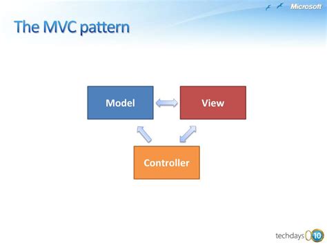 ppt understanding the mvvm pattern powerpoint presentation free download id 2533531