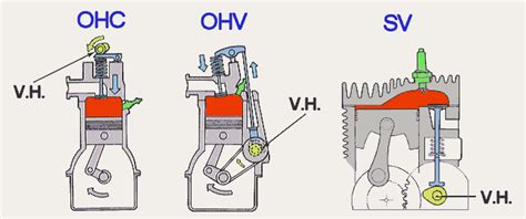 Ohc Vs Ohv Engine