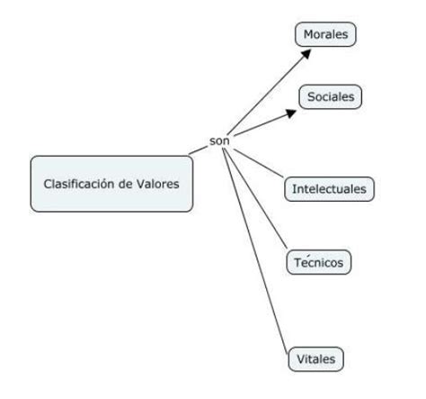 Mapa conceptual de los valores Guía paso a paso