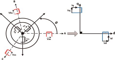 doubly fed induction generator park s model [32] download scientific diagram