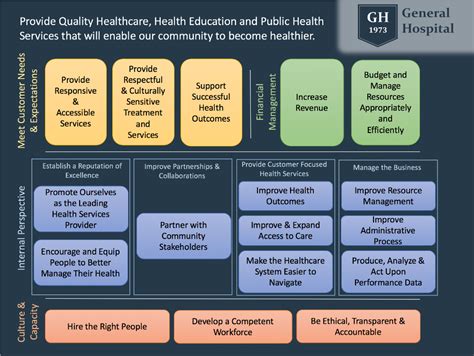 Strategic Group Map Template Ppt
