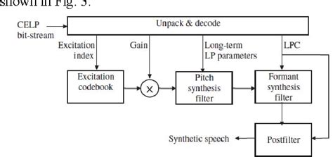 figure 1 from implementation of celp coder and to evaluate the performance in terms of bit rate