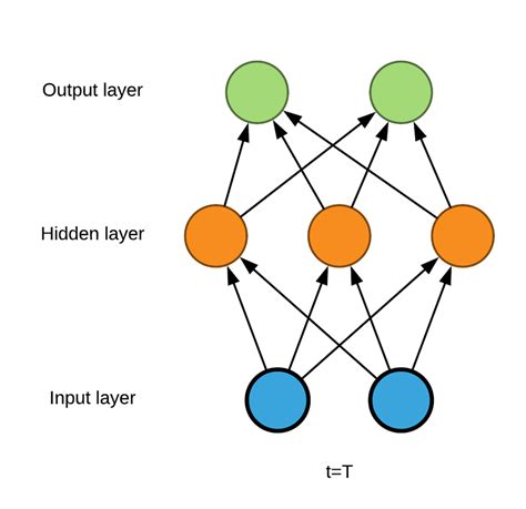 a simple feedforward neural network download scientific diagram