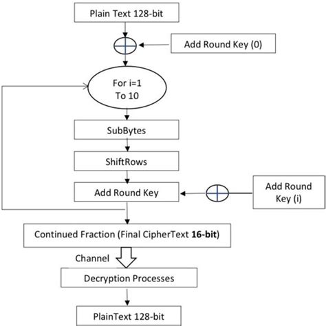 pdf enhancement process of aes a lightweight cryptography algorithm aes for constrained devices