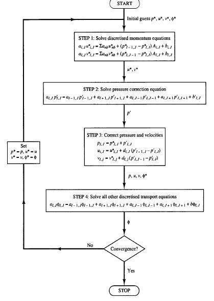 solution algorithms for pressure velocity coupling in steady flows alchetron the free social