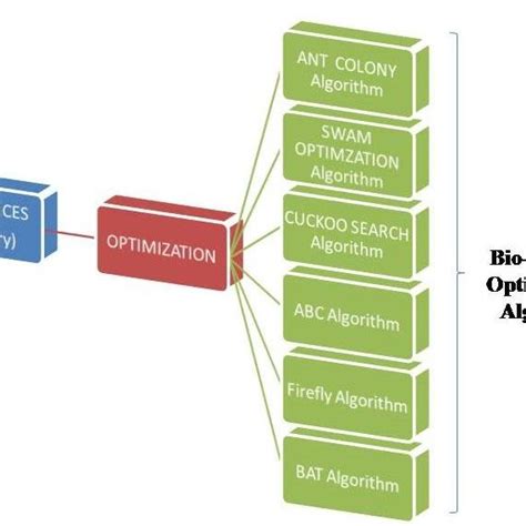 bio inspired optimization algorithm download scientific diagram