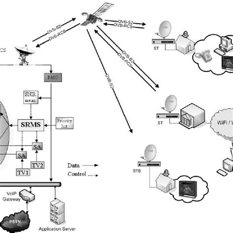 the overall architecture of imosan based on dvb s 2 dvb rcs technology download scientific