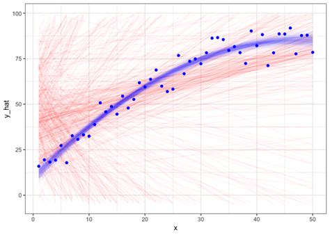 mixture model for quadratic vs linear regression modeling the stan forums