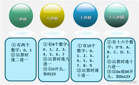 Java程序设计入门教程 整数类型 Csdn博客
