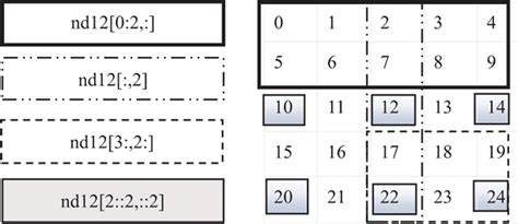 python提取矩阵元素 numpy ndarray数组元素的获取 weixin 39950057的博客 csdn博客