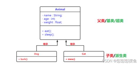 万字总结，一文带你秒懂java中的封装、继承和多态（有代码 有示例） 封装继承多态 csdn博客