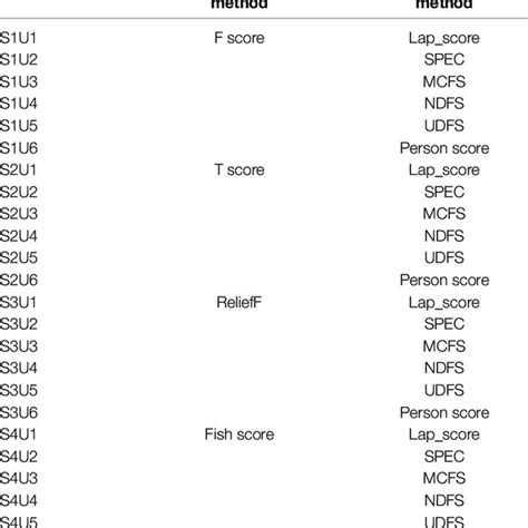 all combinations of supervised and unsupervised feature selection methods download scientific